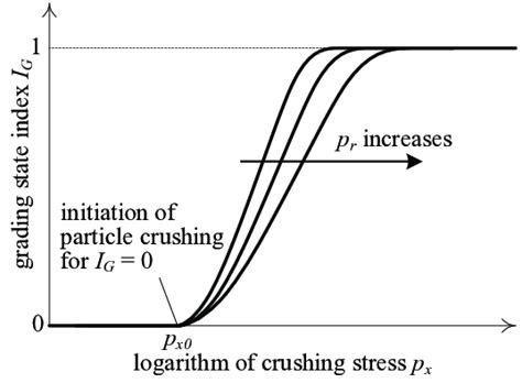 Variation Of The Grading Index Ig With The Increase Of Crushing Download Scientific Diagram