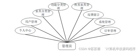 【附源码】java计算机毕业设计吾家具线上销售管理系统（程序lw部署）线上销售系统源代码 Csdn博客