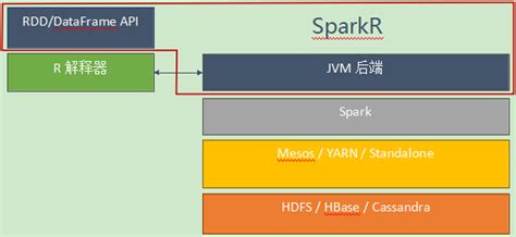 Sparkr:数据科学家的新利器 数据库 火龙果软件工程 Sparkr:数据科学家的新利器 数据库 火龙果软件工程