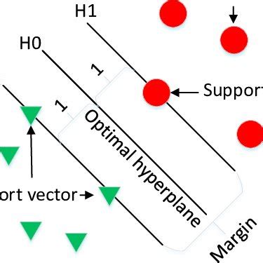 SVM Classification A Linearly Separable Case Download Scientific Diagram