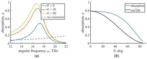 Enhanced Bolometric Detection Of Thz Signals By A Resonant Structure For Inclined Radiation