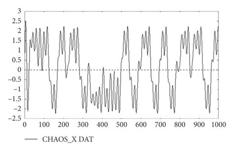 Information Bearing Signals With Chaotic Signals A Double Scroll