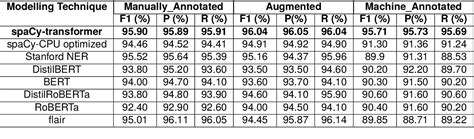 Table 2 From Deep Learning Based Named Entity Recognition Models For