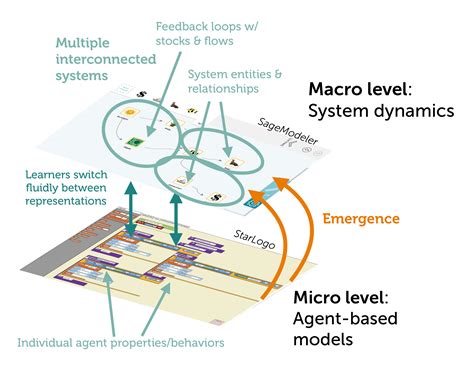 solving big problems requires understanding complex systems concord consortium