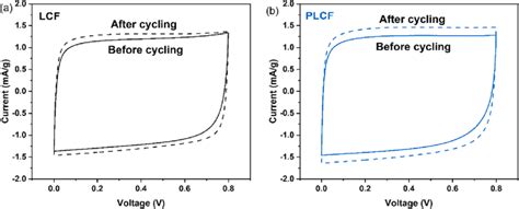 Cv Curves Comparing The Capacitive Current Contributions Of A Lcf And Download Scientific