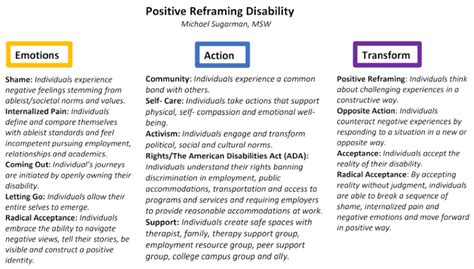 Positive Reframing Disability Model Dw
