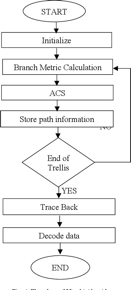 Figure 2 From Hard And Soft Decision Decoding Using Viterbi Algorithm