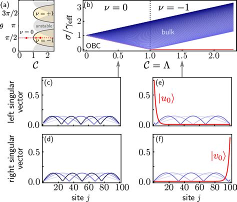 figure 4 from restoration of the non hermitian bulk boundary