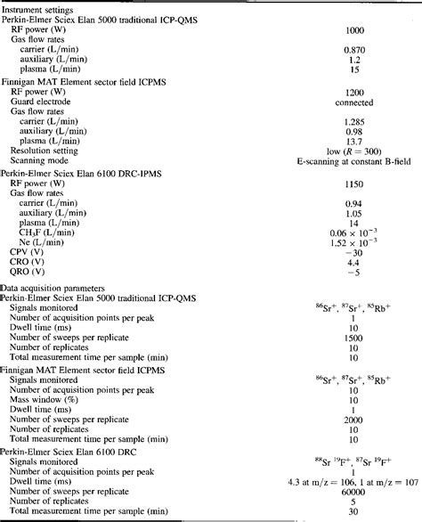 Table 1 From The Use Of Dynamic Reaction Cell Icp Mass Spectrometry To