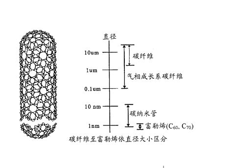 Surface Modified Carbon Nano Tube And Surface Modification Method Thereof Eureka Patsnap