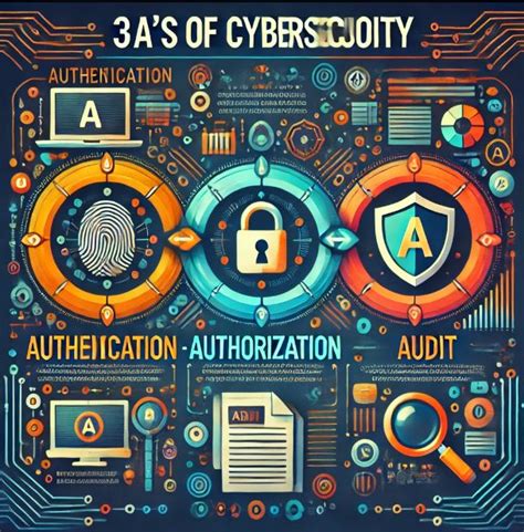 Ouakrim Ilham On Linkedin Cybersecurity Authentication Authorization Audit 3a…