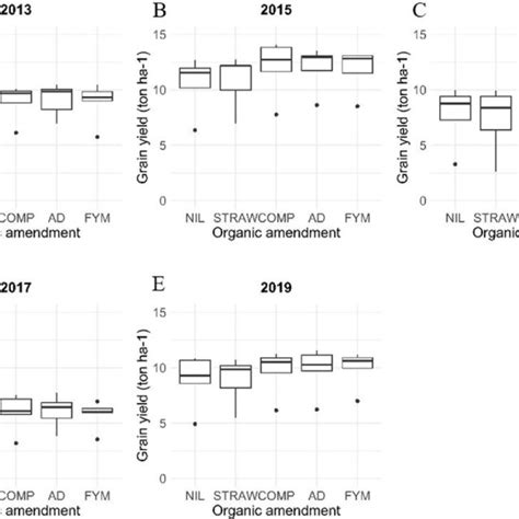 Modelled Nitrogen Response Curves For The Different Organic Amendment Download Scientific