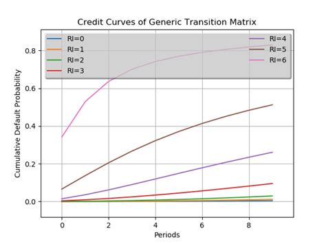 Credit Curves TransitionMatrix 0 5 1 Documentation