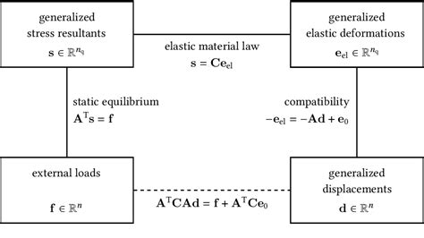 Figure 1 From Efficient Update Of Redundancy Matrices For Truss And