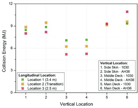 Global Pattern Of Collision Energy Download Scientific Diagram