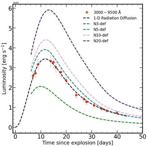 Fit Paramaters Of 1d Radiation Diffusion Model Eqn 2 To The Sample Of