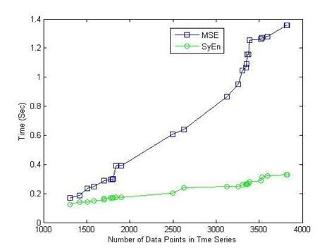 Comparison Of Multiscale Entropy Analysis And Symbolic Entropy Analysis Download Scientific