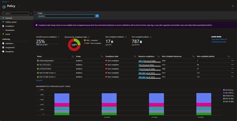 Vipulkumar Patel On Linkedin Enforcing And Managing Azure Ddos Protection With Azure Policy