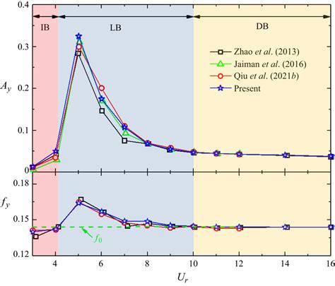 Flow Induced Vibration Of Two Tandem Square Cylinders At Low Reynolds