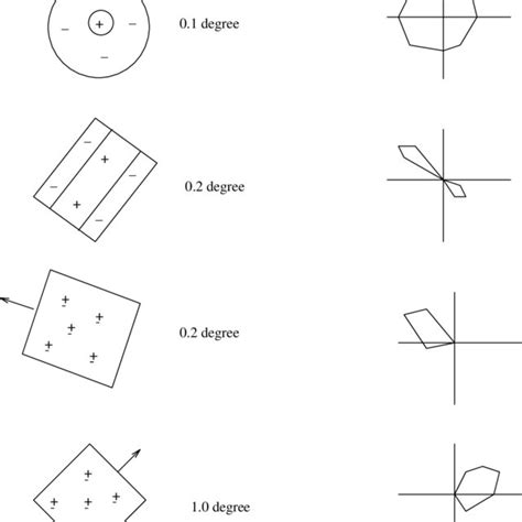 The Spatial Structure Of Visual Receptive Fields And Their Directional Download Scientific