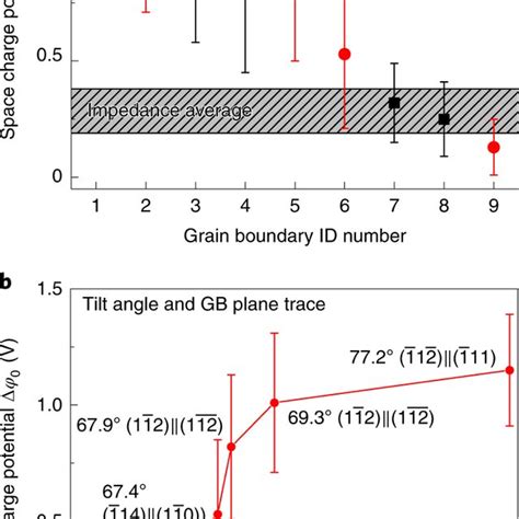 Grain Boundary Space Charge Potentials Measured In 0 2 Cation Sm Doped Download Scientific