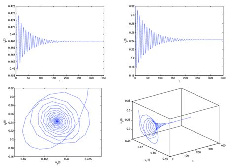Matlab simulation figures of system under the delay θ