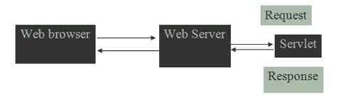 Getting Started With Java Servlet