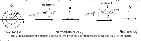 Figure 2 From Cascaded Two Modulus Algorithm For Blind Polarization De