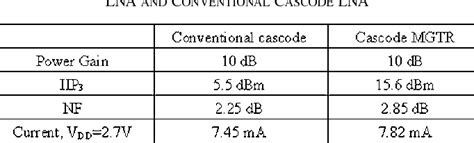 Figure 1 From Highly Linear Receiver Front End Adopting Mosfet Transconductance Linearization By