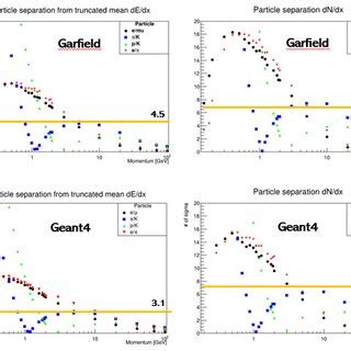 Particle Separation Capabilities Results From A Simulation Of The