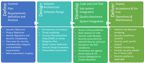 What Is Ssdlc Secure Software Development Lifecycle And 6 Steps To