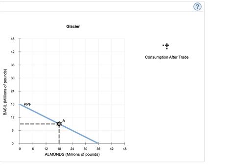Solved The Following Graph Shows The Same Ppf For Glacier As Solved The Following Graph Shows The Same Ppf For Glacier As