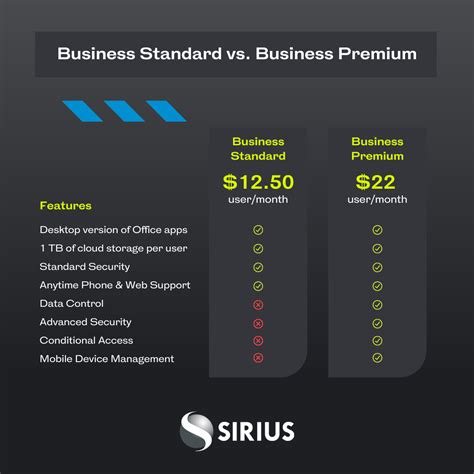 Microsoft 365 Business Standard Vs Business Premium