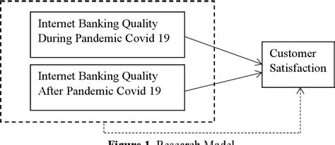 Figure 1 From Investigating The Effect Of Internet Banking Quality During And After The Pandemic