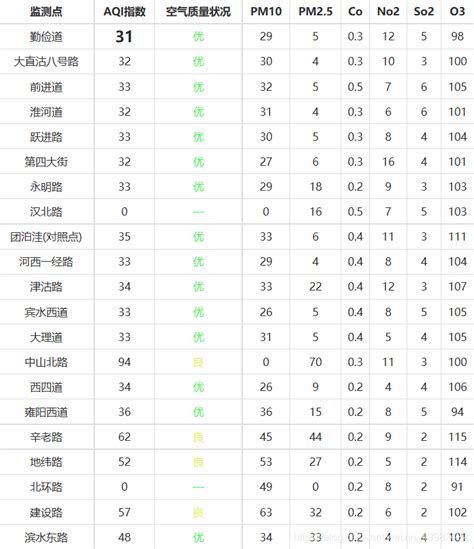 python爬取某城市各监测站点历史空气质量数据 python爬取空气质量数据 csdn博客