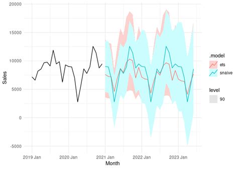 Arima And Fable Forecasting Machine Learning And Modeling Posit Community