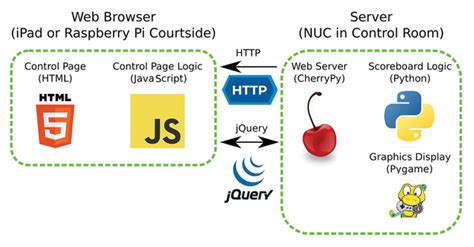 Scorekeeper Linux Magazine