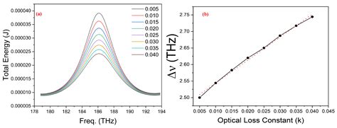Broadband Tunable Vanadium Dioxide Vo2 Based Linear Optical Cavity Sensor