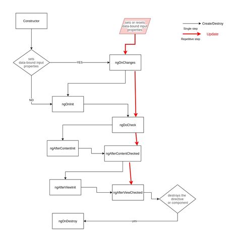 Lifecycle How Does Angular Actually Trigger The Life Cycle Hooks Stack Overflow