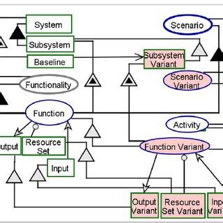 Basic System Design Pattern System Consists Of Several Subsystems Download Scientific Diagram