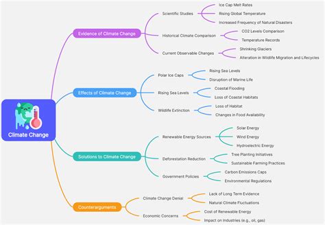 Mind Map Essay Writing