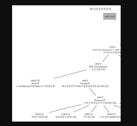 Graphviz 生成的图能不能调大小喵 链滴