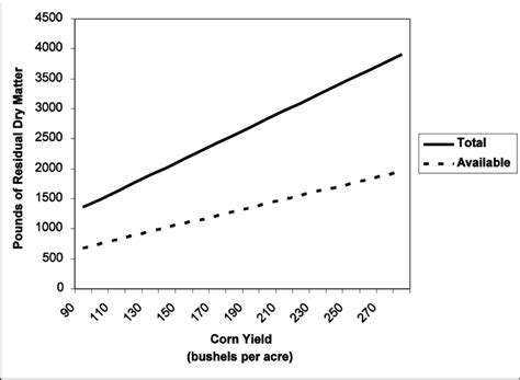 Corn Yield And Residual Dry Matter Download Scientific Diagram