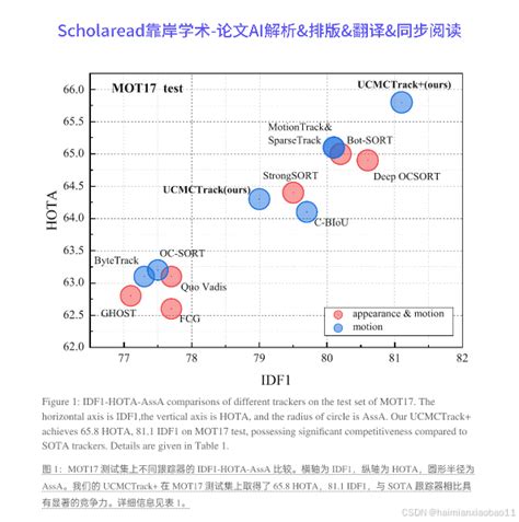 Aaai2024最佳解读ucmctrack Multi Object Tracking With Uniform Camera Motion Compensation Csdn博客
