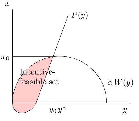 Reproducing Intersection Of Two Curves In Tikz TeX LaTeX Stack Exchange