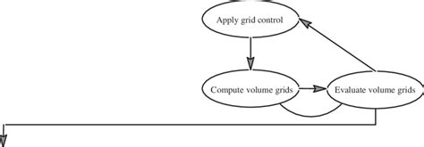 The Oct Tree Unstructured Grid Generation Process Download Scientific Diagram