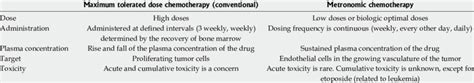 Comparing Maximum Tolerated Dose Chemotherapy Vs Metronomic Chemotherapy Download Table