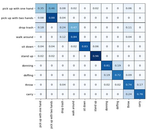 Confusion Matrix Comparison On The Northwestern Ucla Dataset A Lstm