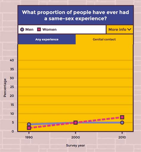 オーラルセックスやアナルセックス、同性間セックスの経験などセックスに関する数字いろいろ Gigazine