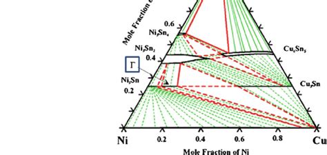 10 Isothermal Section At 125°c From The Assessed Sn Cu Ni Ternary Phase